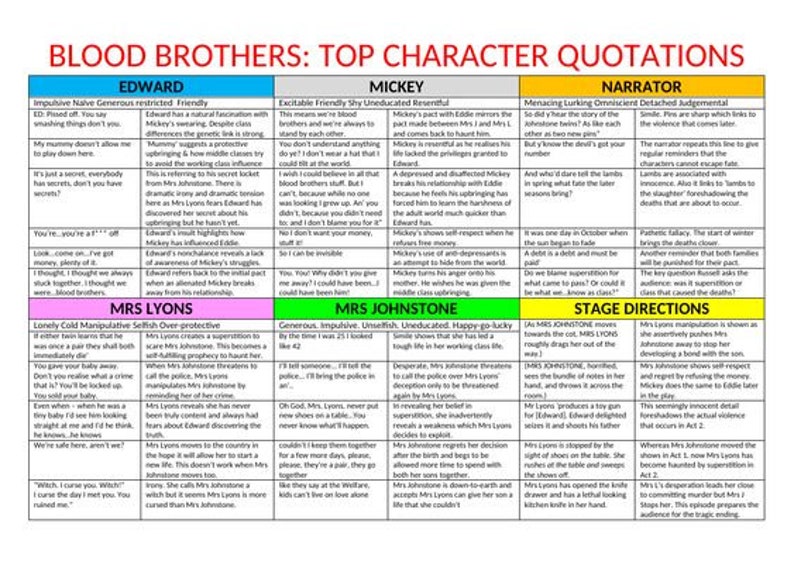 Blood Brothers Revision GCSE - Etsy