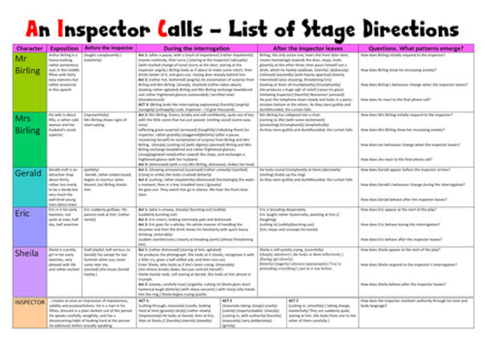 An Inspector Calls GCSE Revision - Etsy An Inspector Calls GCSE Revision - Etsy
