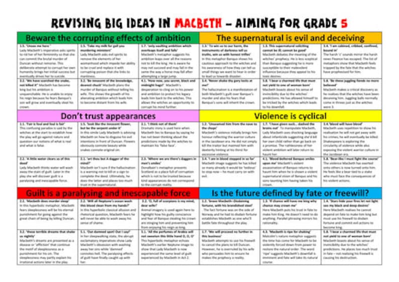 Macbeth Revision Guide 2024 Newly Updated to 58 Pages - Etsy UK