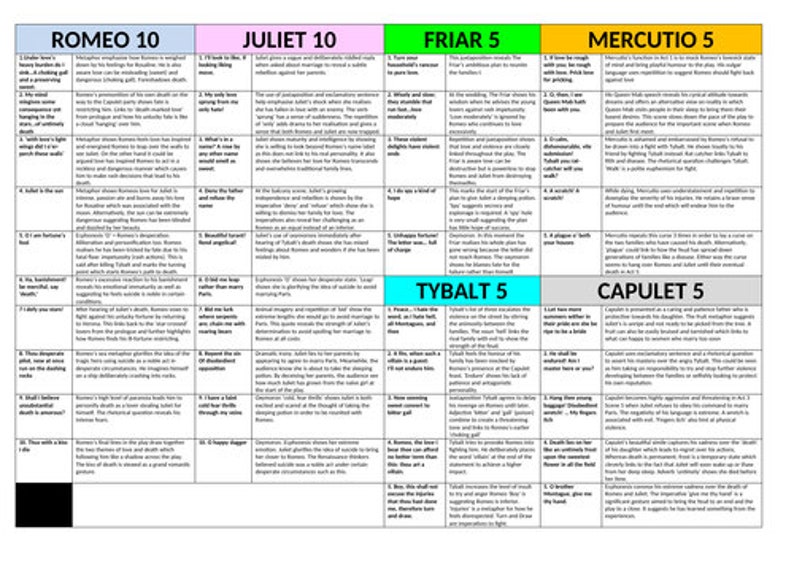 Romeo and Juliet GCSE Revision Resources - Etsy UK