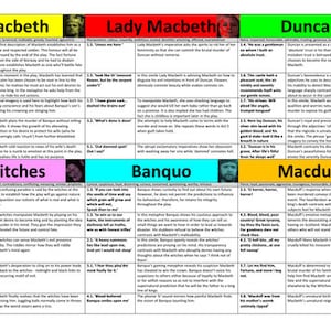 Macbeth Revision Guide 2024 Newly Updated to 58 Pages - Etsy
