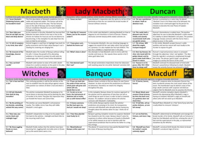Macbeth Revision Guide 2024 Newly Updated to 58 Pages - Etsy