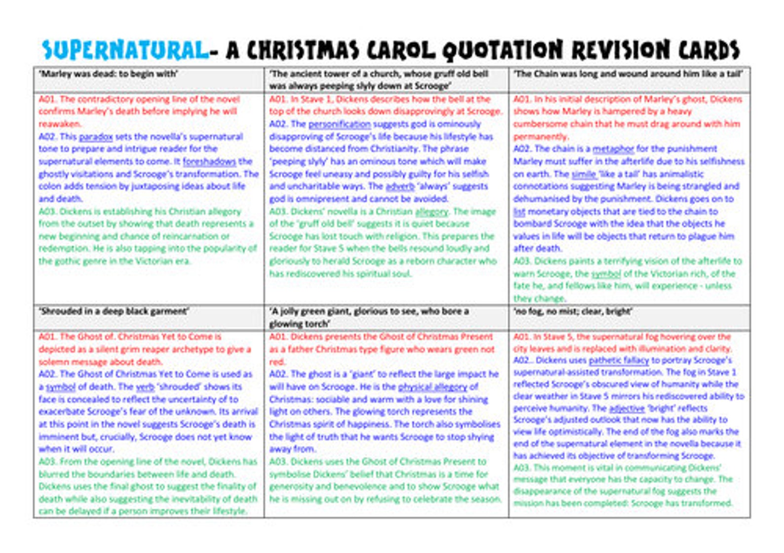 A Christmas Carol GCSE Revision Resources - Etsy UK
