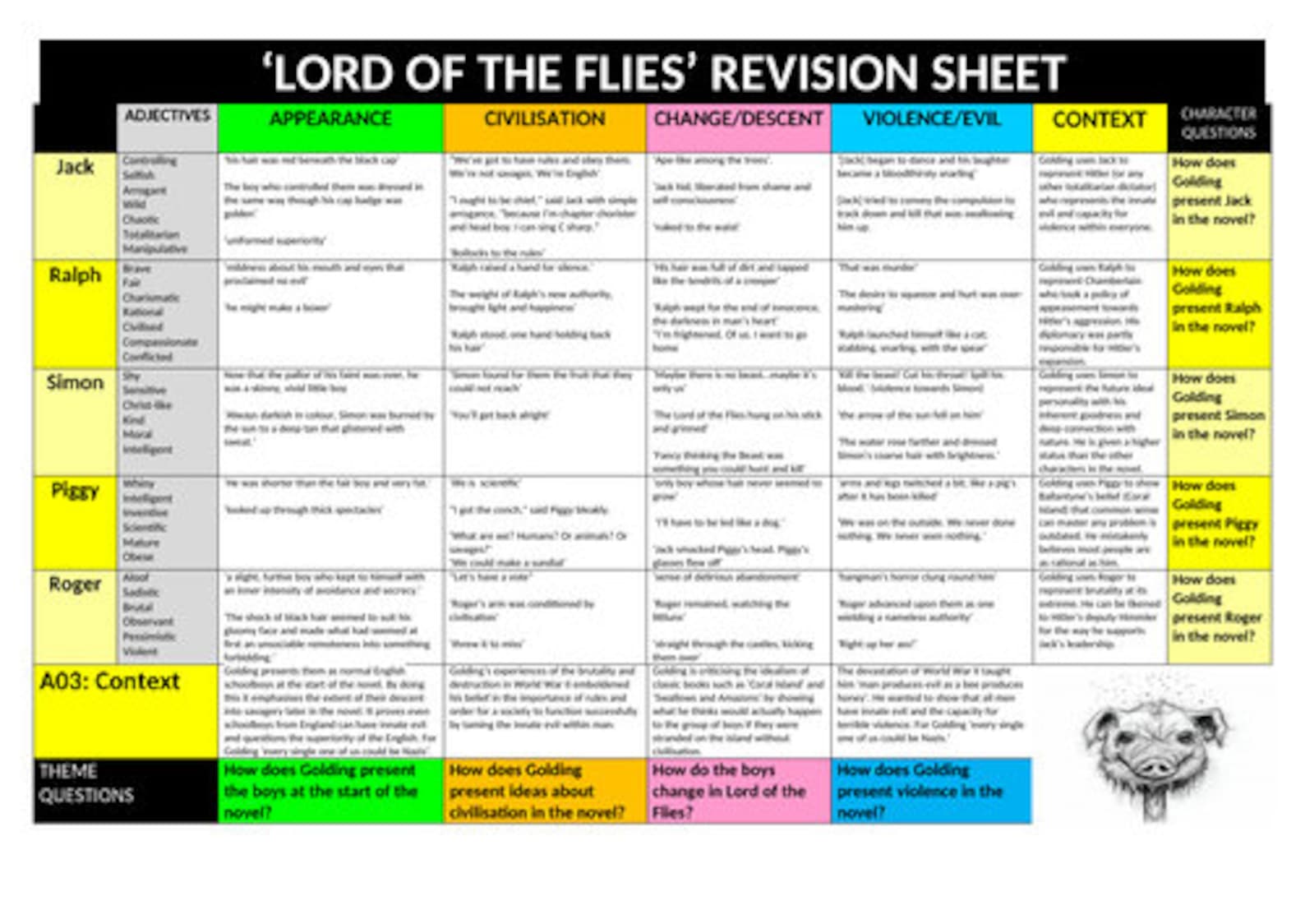 Lord of the Flies GCSE Revision Resources Part 1 - Etsy