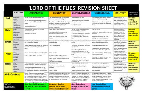 Lord of the Flies GCSE Revision Resources Part 1 - Etsy