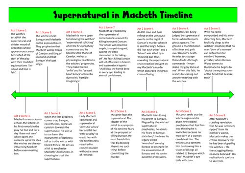 Macbeth GCSE Revision Timelines 2023 - Etsy Canada
