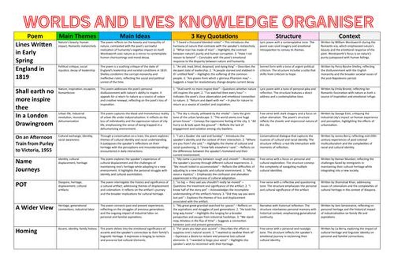 AQA Worlds and Lives GCSE Poetry Revision - Etsy
