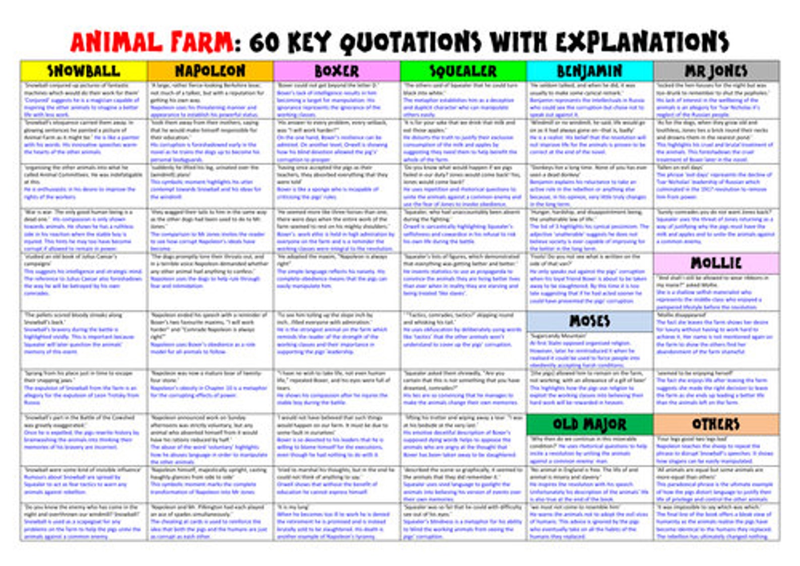 Animal Farm GCSE Revision Resources - Etsy UK