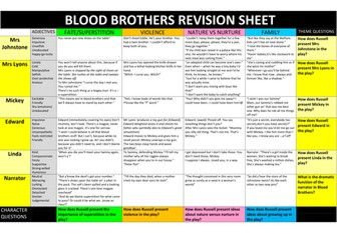 Blood Brothers Revision GCSE - Etsy