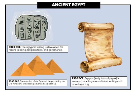 Ancient Civilizations Comparison Timeline: Posters, Worksheets & Blank Timeline - Etsy