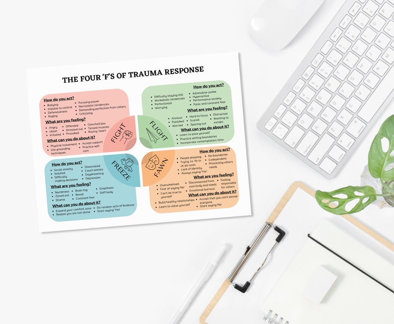 The 4F Trauma Personality Types Visual Aid Trauma Responses - Etsy UK