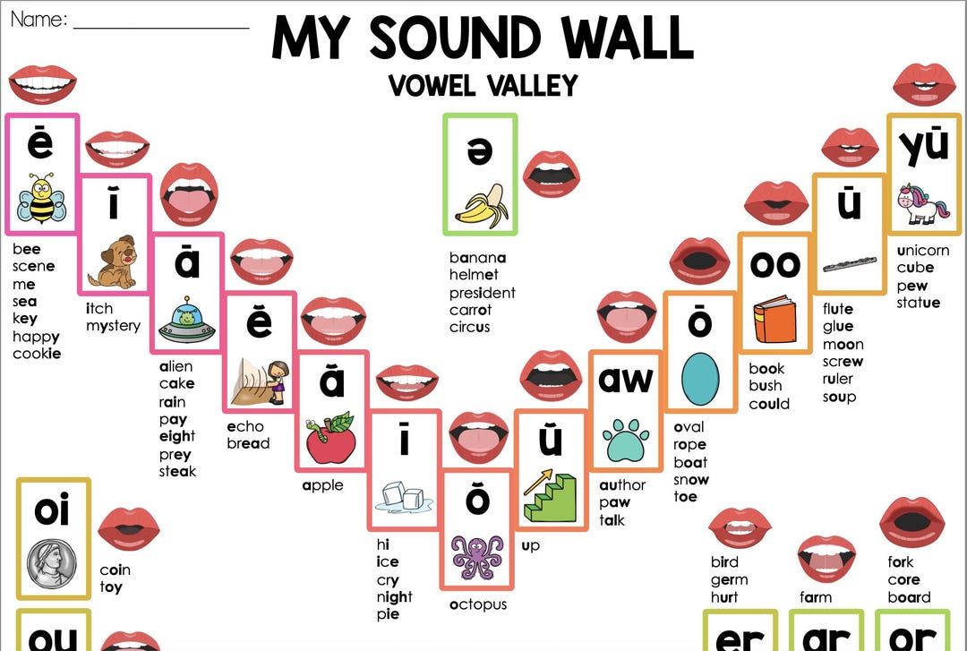 Individual Sound Wall With Mouth Pictures – Phonics Science Reading - Etsy