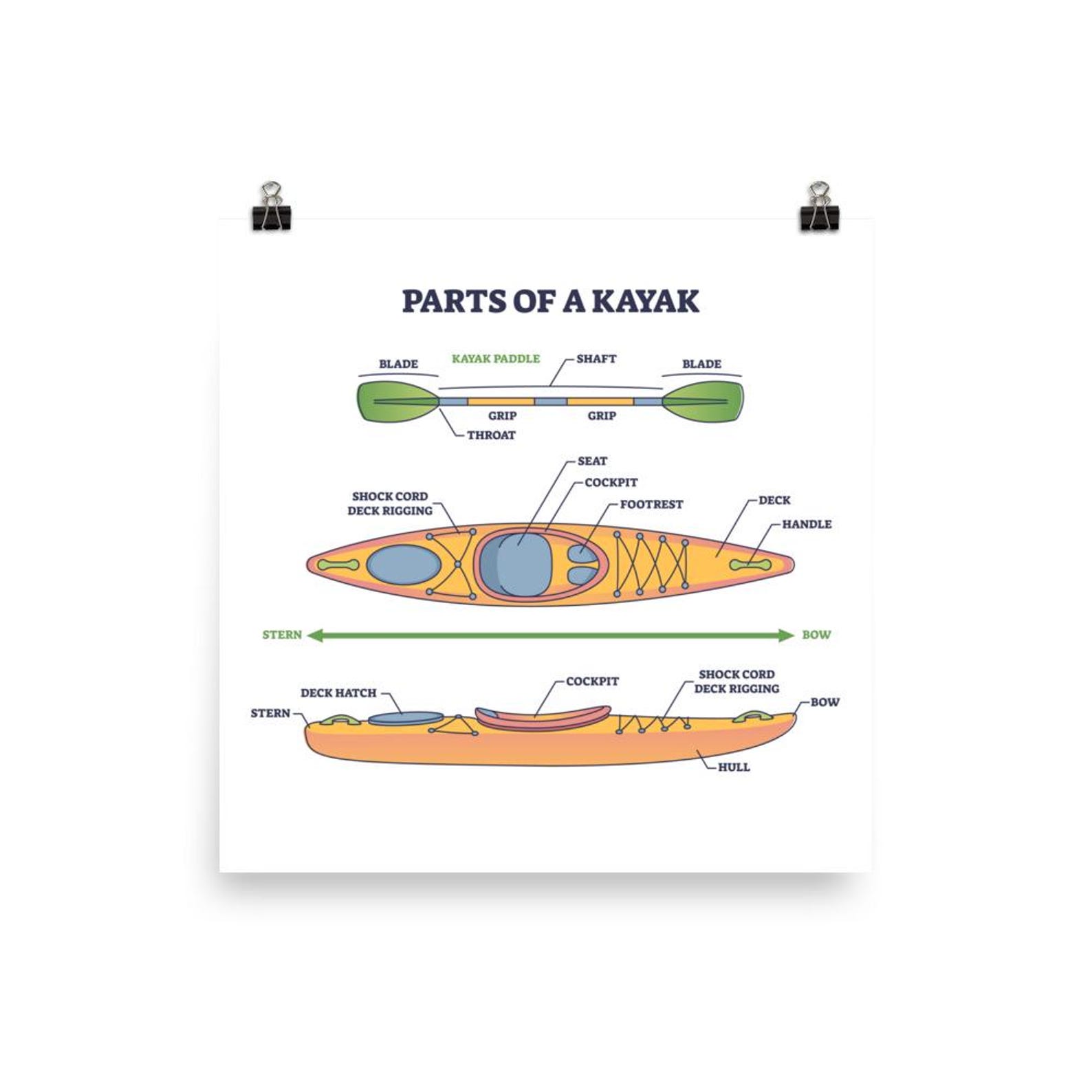 Art Poster - Parts of a Kayak - - Multiple Sizes - Hang as Is, or Fits ...