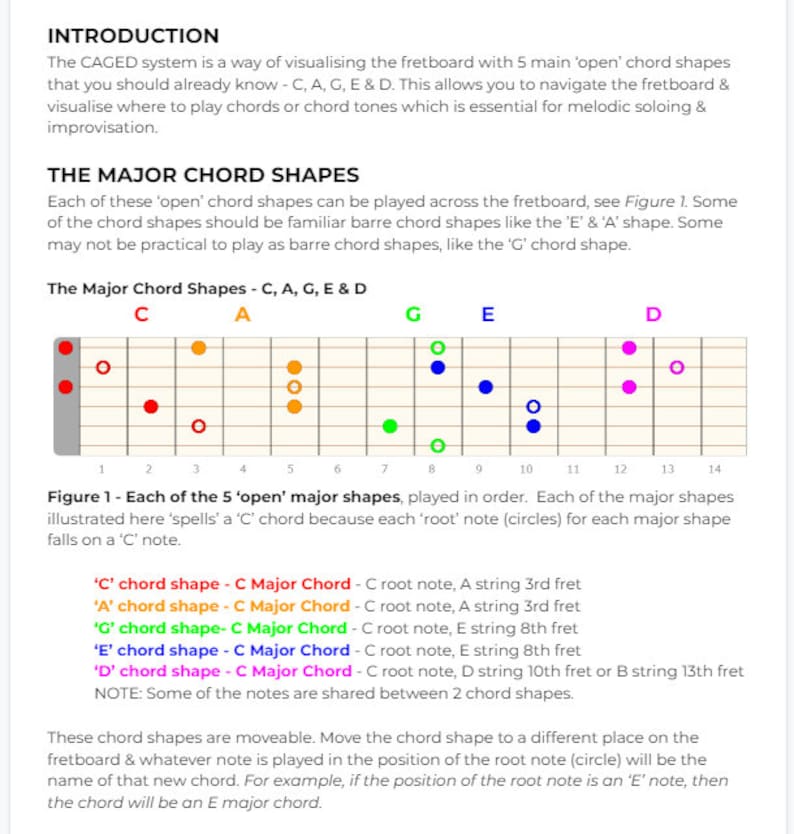 The CAGED System Cheat Sheet the Roadmap to Mastering - Etsy Canada
