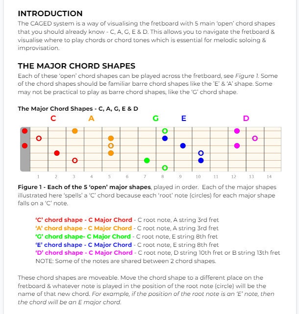 The CAGED System Cheat Sheet The Roadmap to Mastering - Etsy México