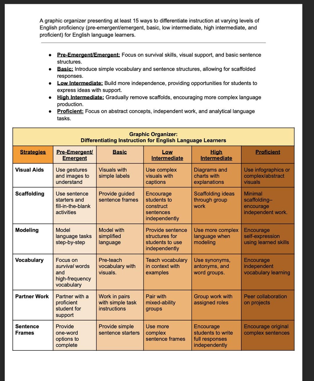 Graphic Organizer_ Differentiating Instruction for English Language Learners - Etsy