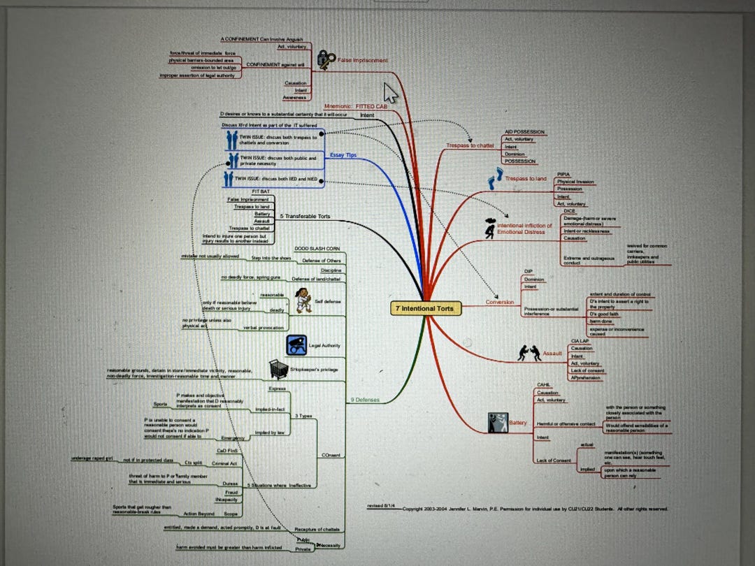 First-year 1L Law School Mind Map Study Aids for Visual Learners - Etsy