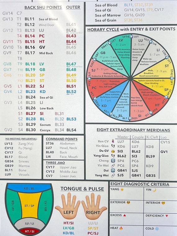 Tcm Diagnostic Chart