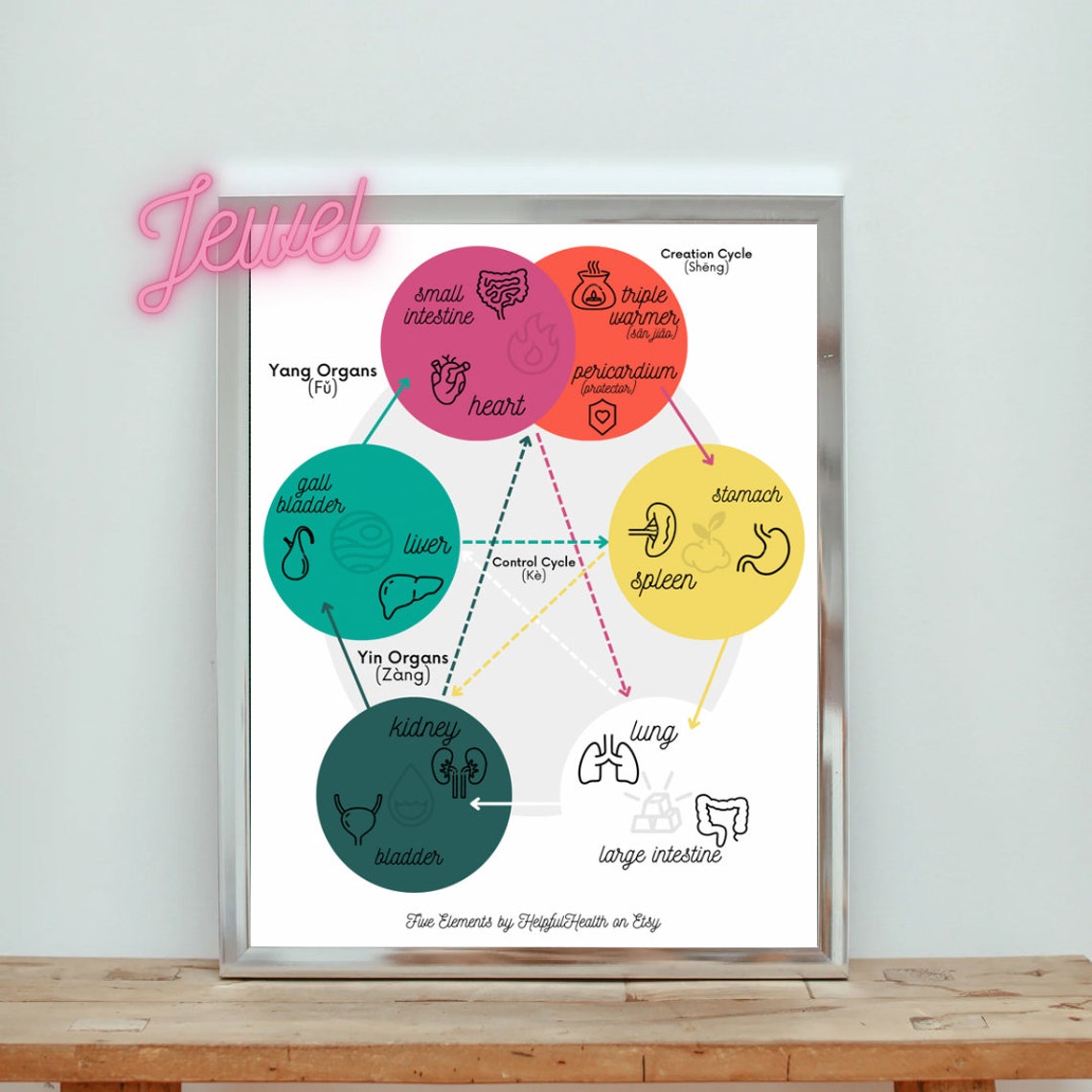 DIGITAL TCM 5 Element Poster Colorful Rainbow Sheng Ke Cycle Wood, Fire ...