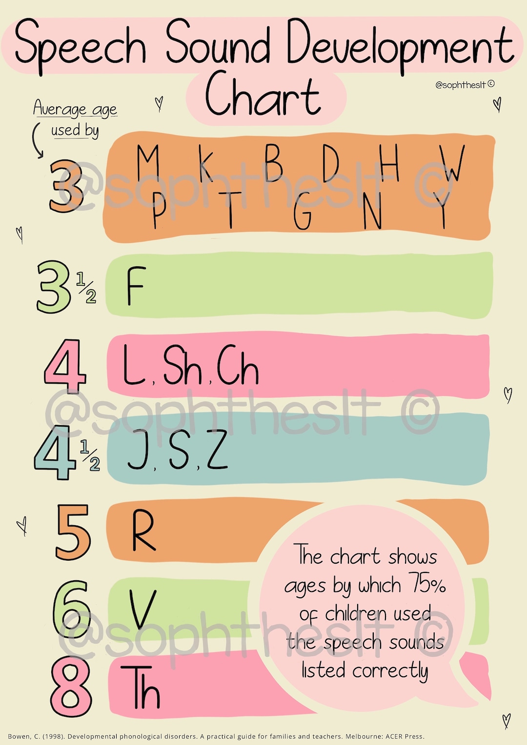 Speech Sound Development Chart - Etsy Australia