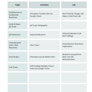 Intro to Chemistry Unit Study, Middle School High School Science ...