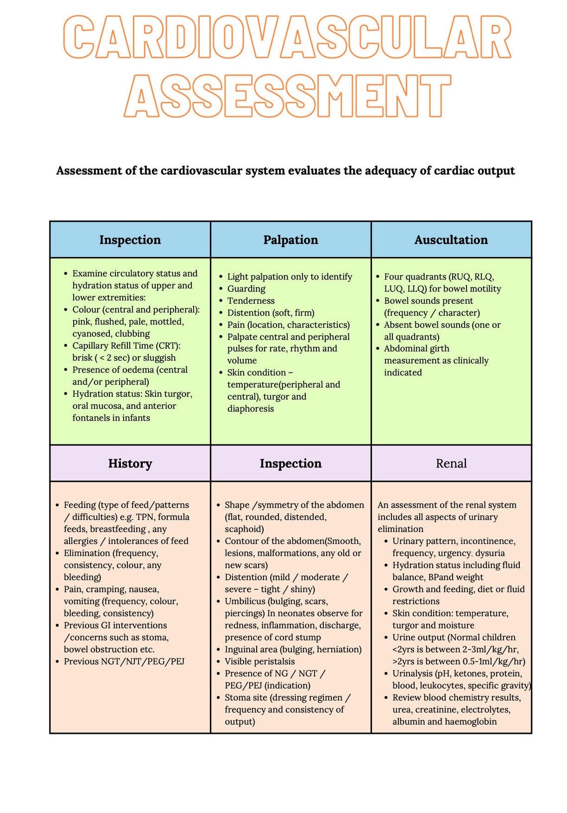 Cardiovascular Assessment Posters - Etsy