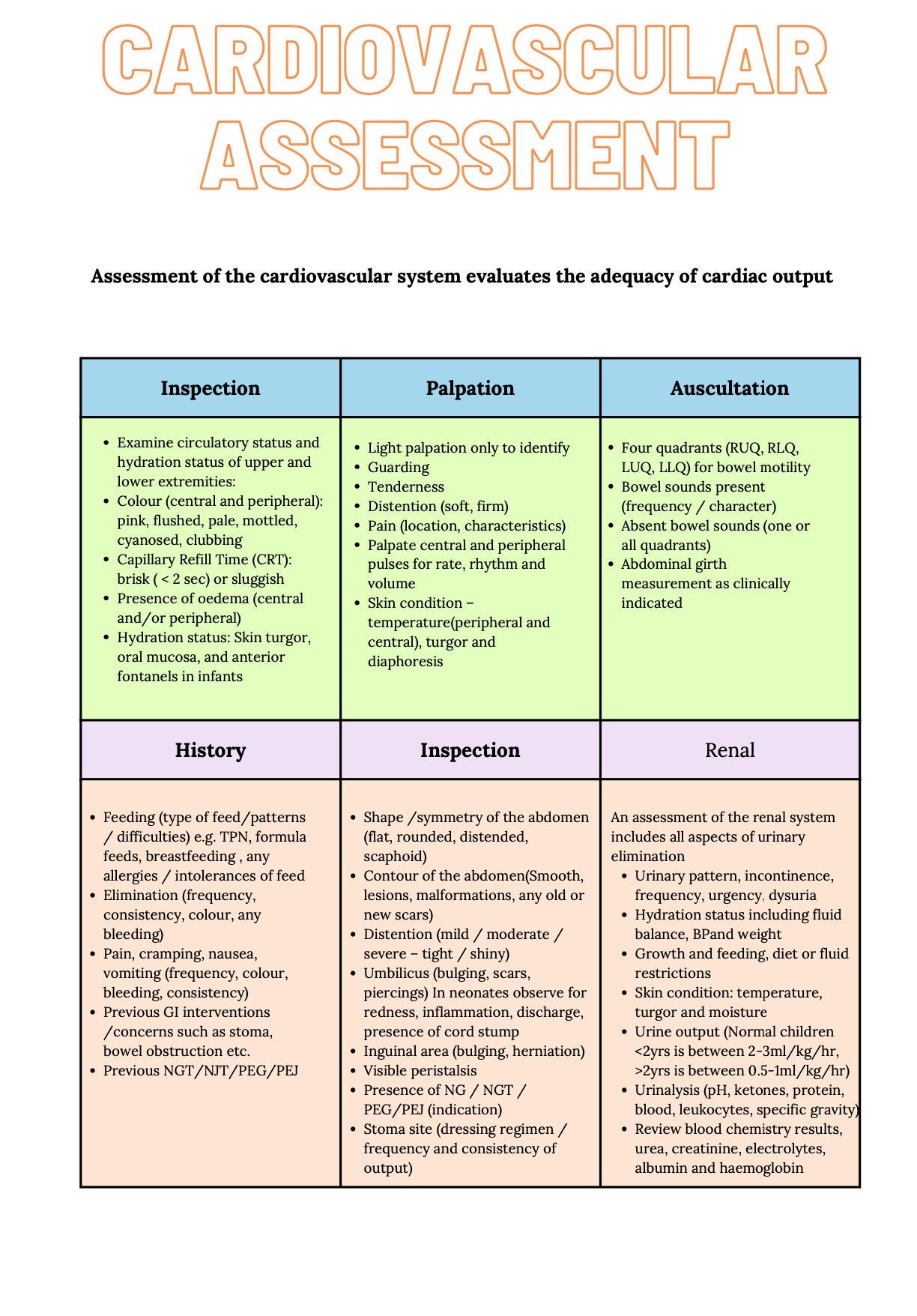 Cardiovascular Assessment Posters - Etsy