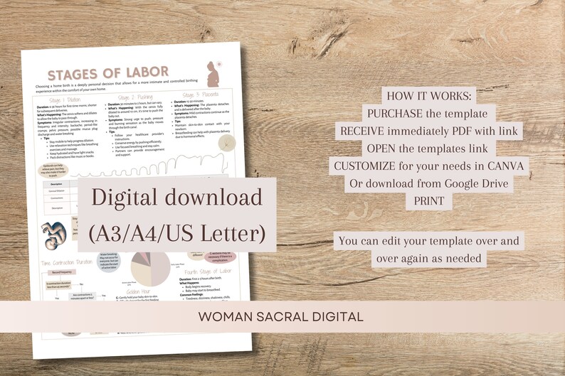 Stages of Labor Guide - Editable Digital Poster for Doulas & Midwives ...