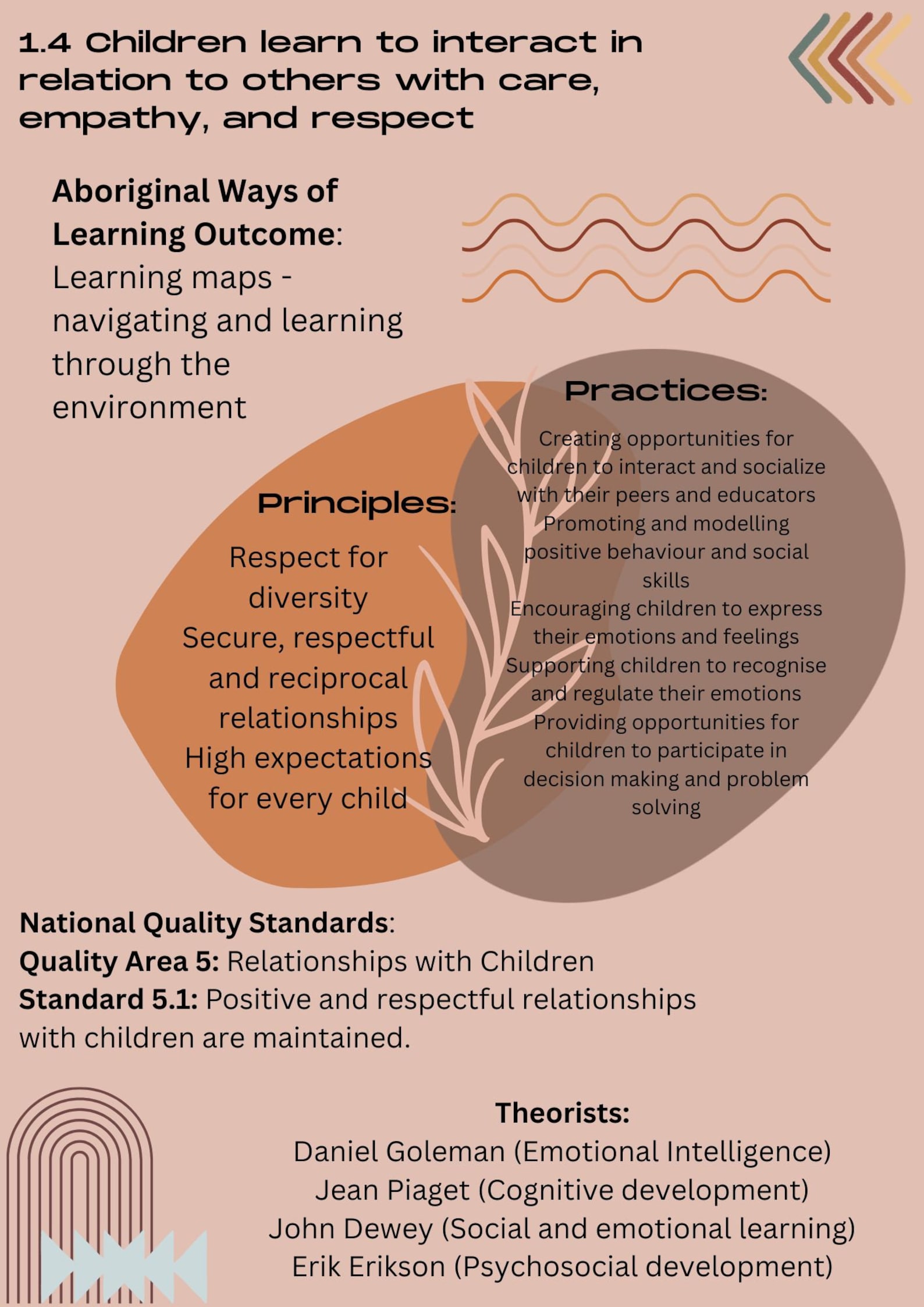 EYLF Collaboration Posters Updated to V2 - Linking the NQS, Principles ...