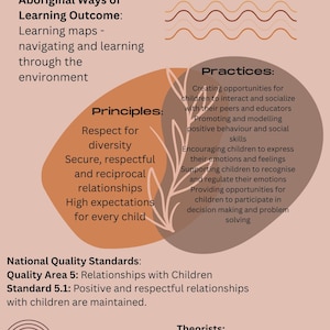 EYLF Collaboration Posters Updated to V2 - Linking the NQS, Principles ...