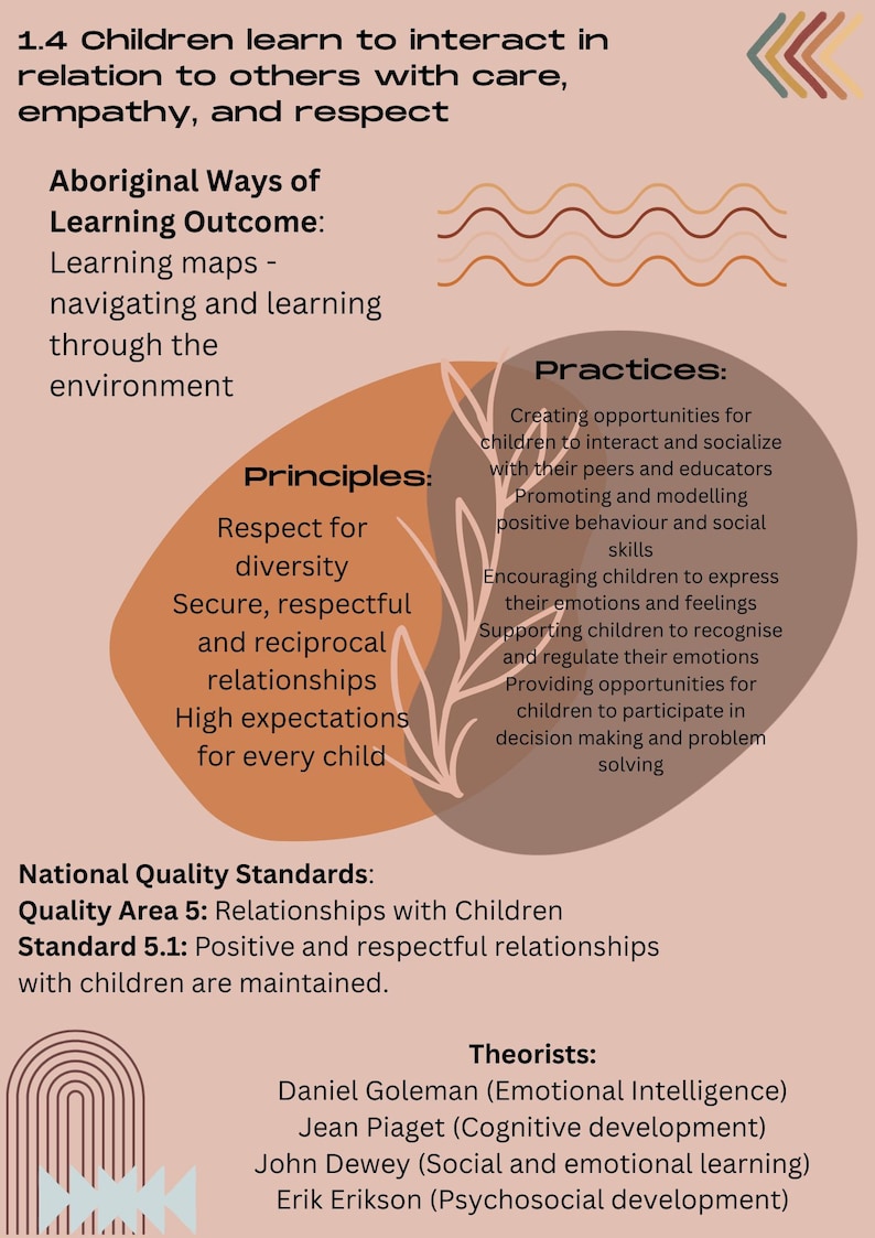 EYLF Collaboration Posters Updated to V2 - Linking the NQS, Principles ...