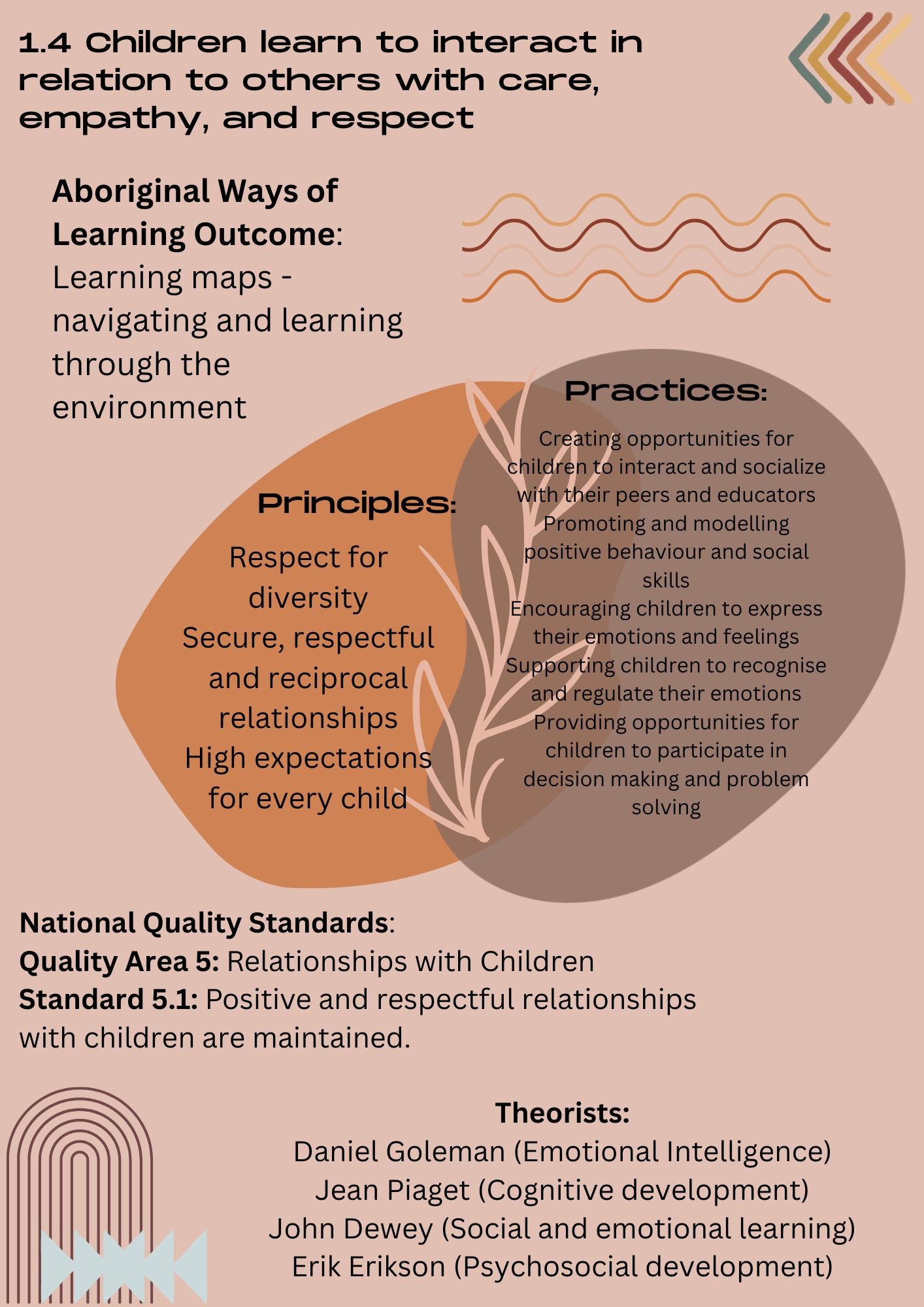 EYLF Collaboration Posters Updated to V2 - Linking the NQS, Principles ...