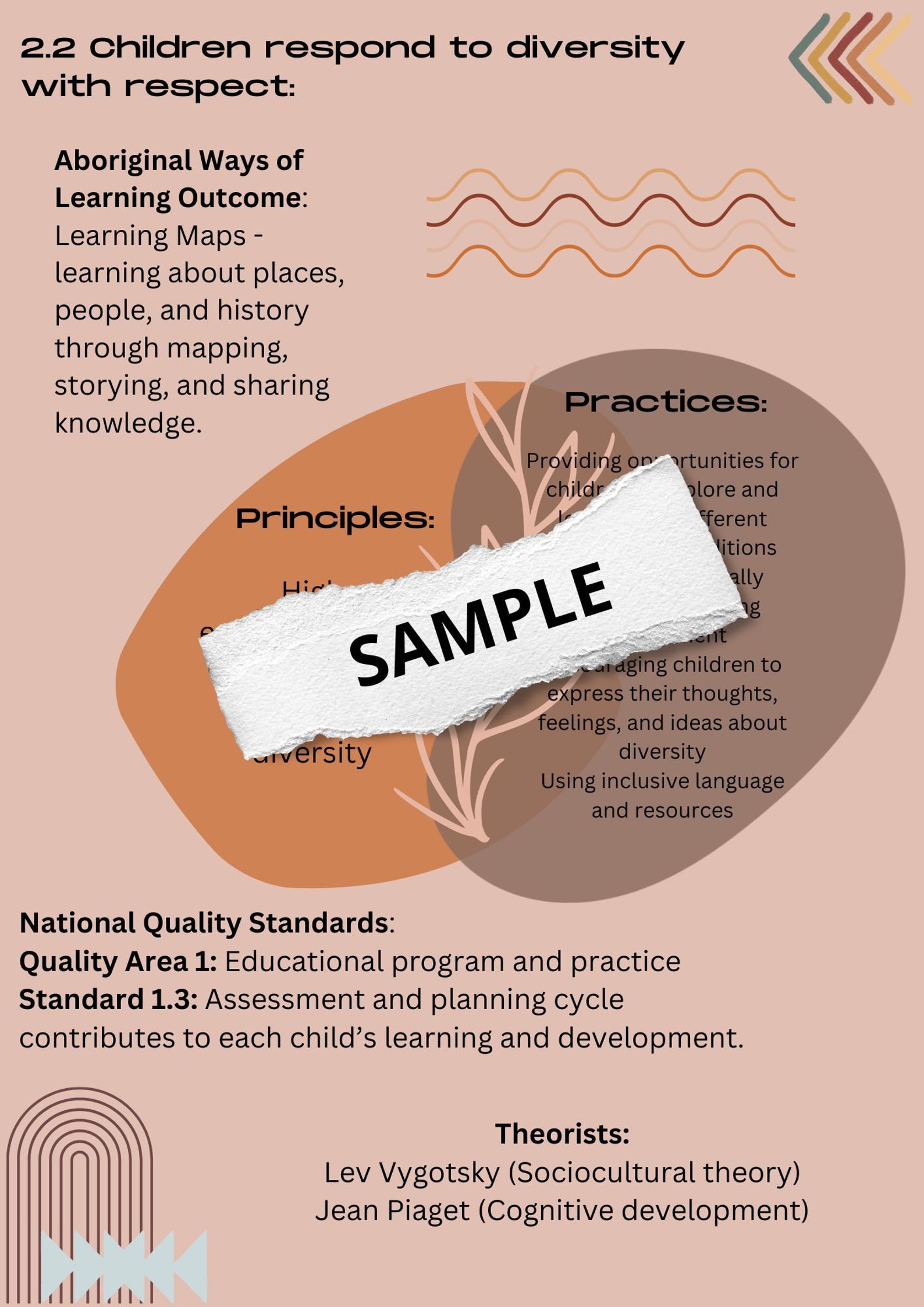 EYLF Collaboration Posters Updated to V2 - Linking the NQS, Principles ...
