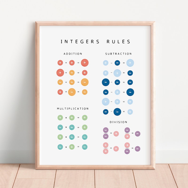 Integer Rules Poster - Etsy
