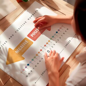 Math Educational Poster, Maths Learning Poster, Negative Numbers, Math ...