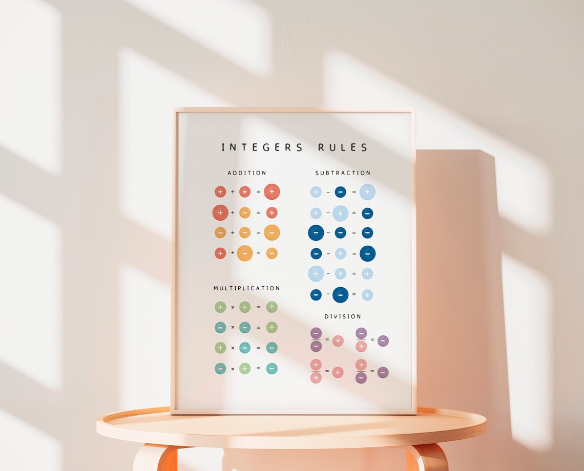 Integers Rules Poster, Math Poster, Math Learning Poster, Educational ...