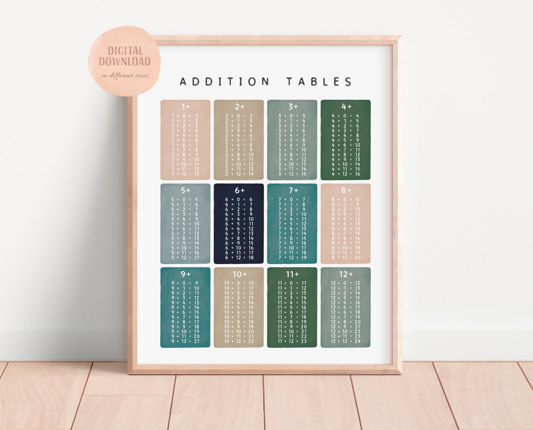 Math Poster, Math Classroom Decor, Addition Tables, Educational Print ...
