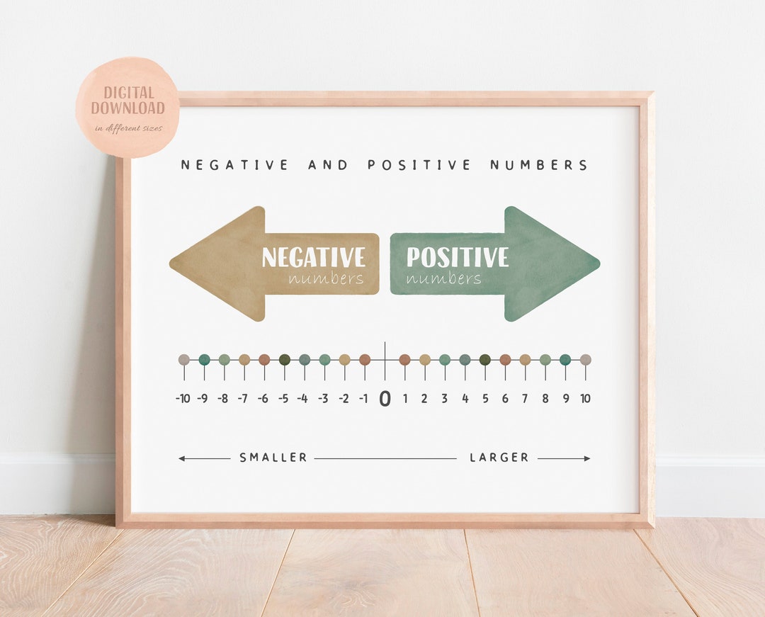 Math Educational Poster Maths Learning Poster Negative - Etsy
