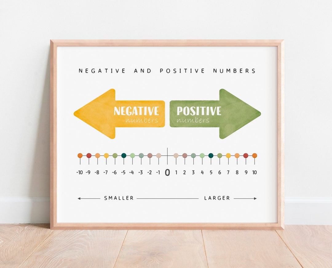 Math Poster, Math Educational Print, Math Learning, Negative and ...