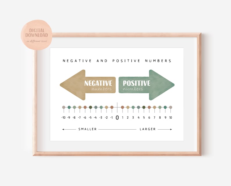 Math Educational Poster, Maths Learning Poster, Negative Numbers, Math ...