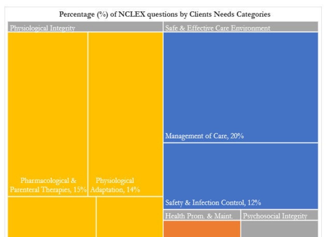 NCLEX Questions by Clients Needs Category - Etsy