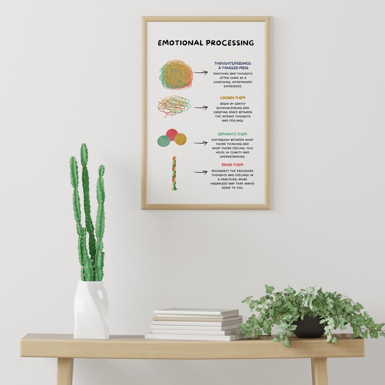 Emotional Processing Chart Poster, Feelings, Coping Skills (digital ...