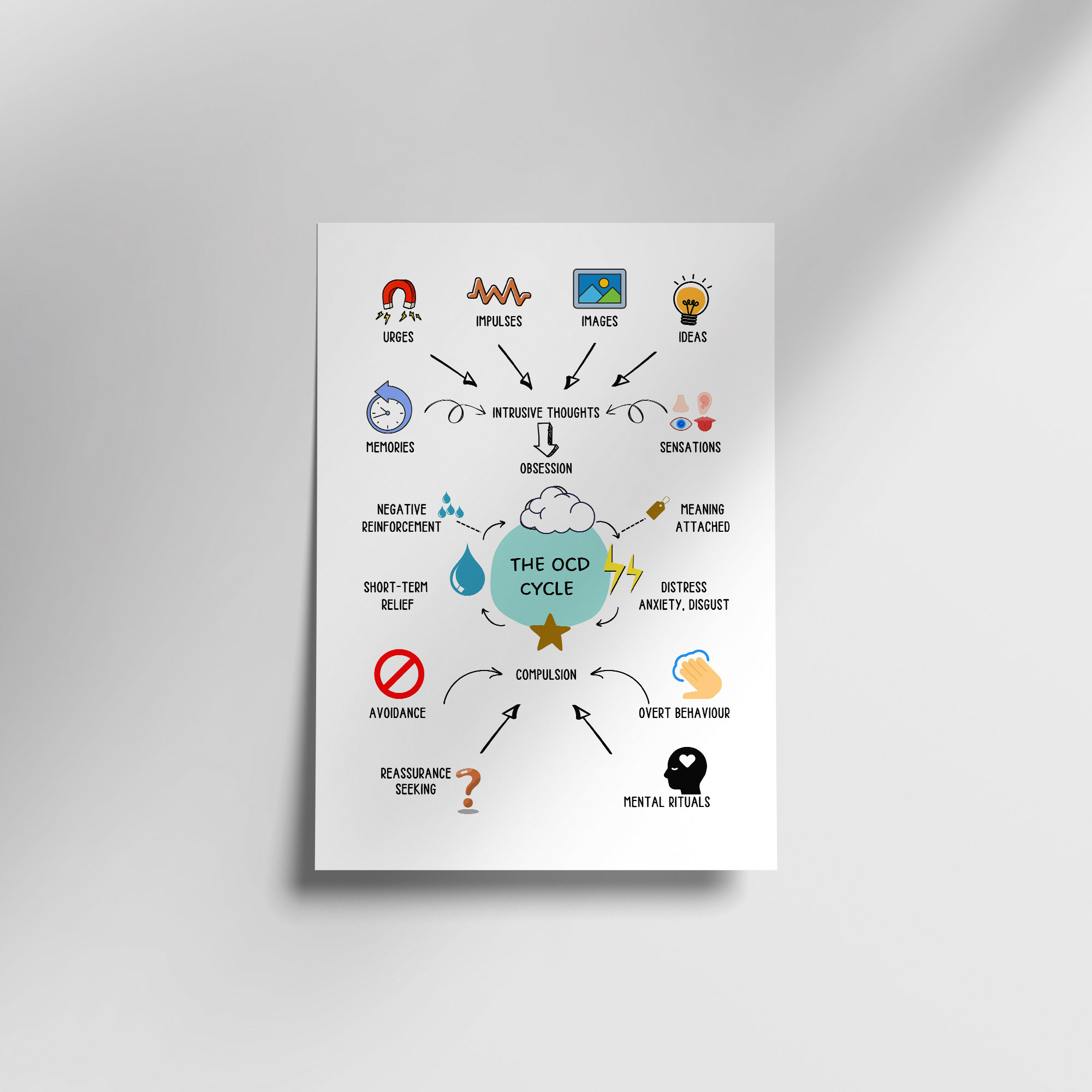 OCD Cycle Poster | Therapy Office Decor (digital Download) - Etsy