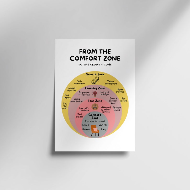 Growth Zone Therapy Poster, Mental Health Decor (digital Download) - Etsy