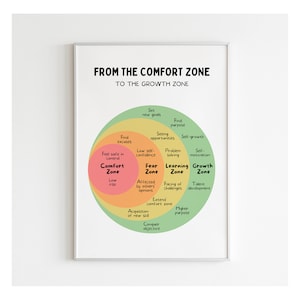 Comfort Zone Growth Mindset Therapy Office Decor Mental Health Poster ...