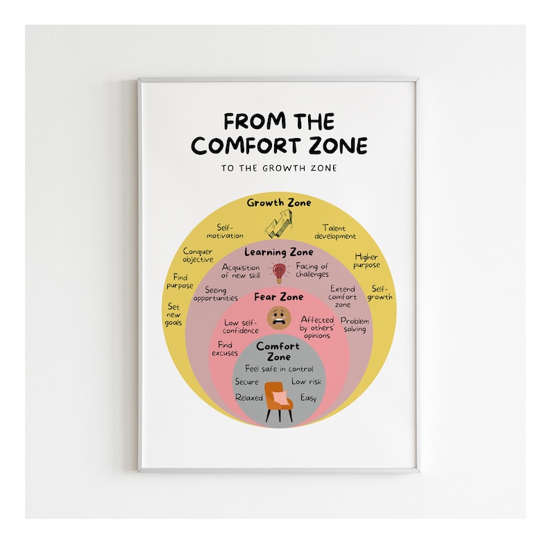 Comfort Zone Growth Mindset Therapy Office Decor Mental Health Poster ...