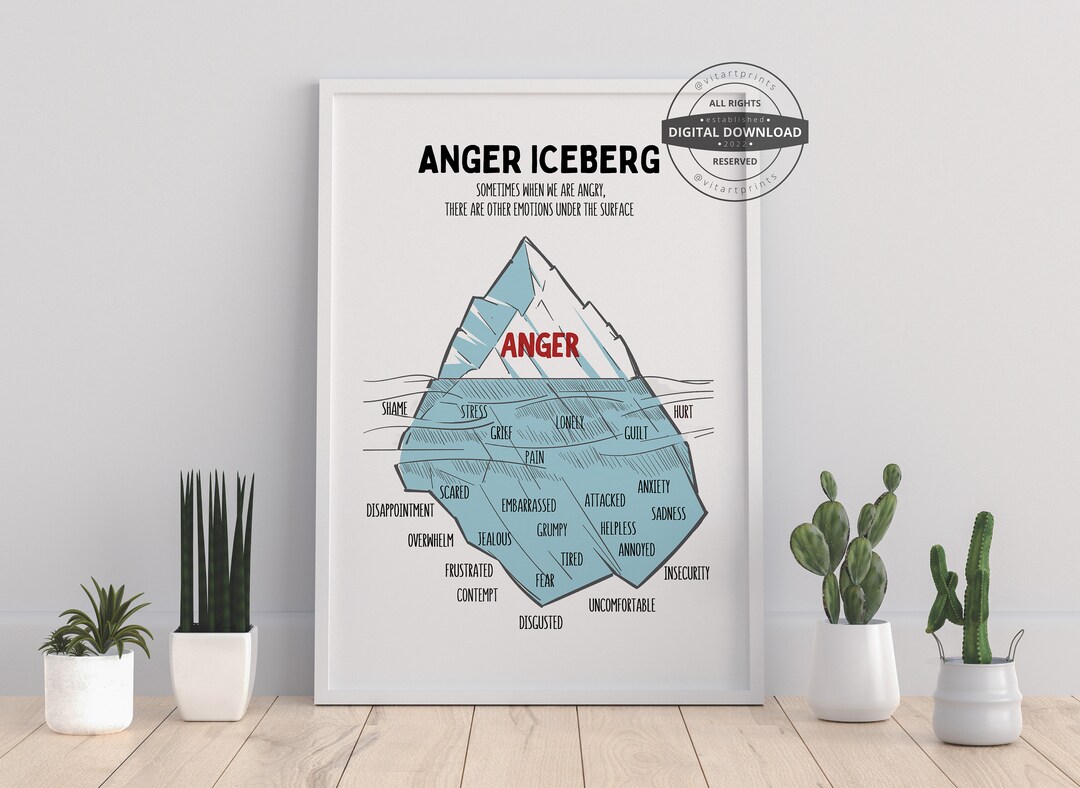 Anger Iceberg | Office Decor, Therapy Office, School Counselor, CBT DBT ...