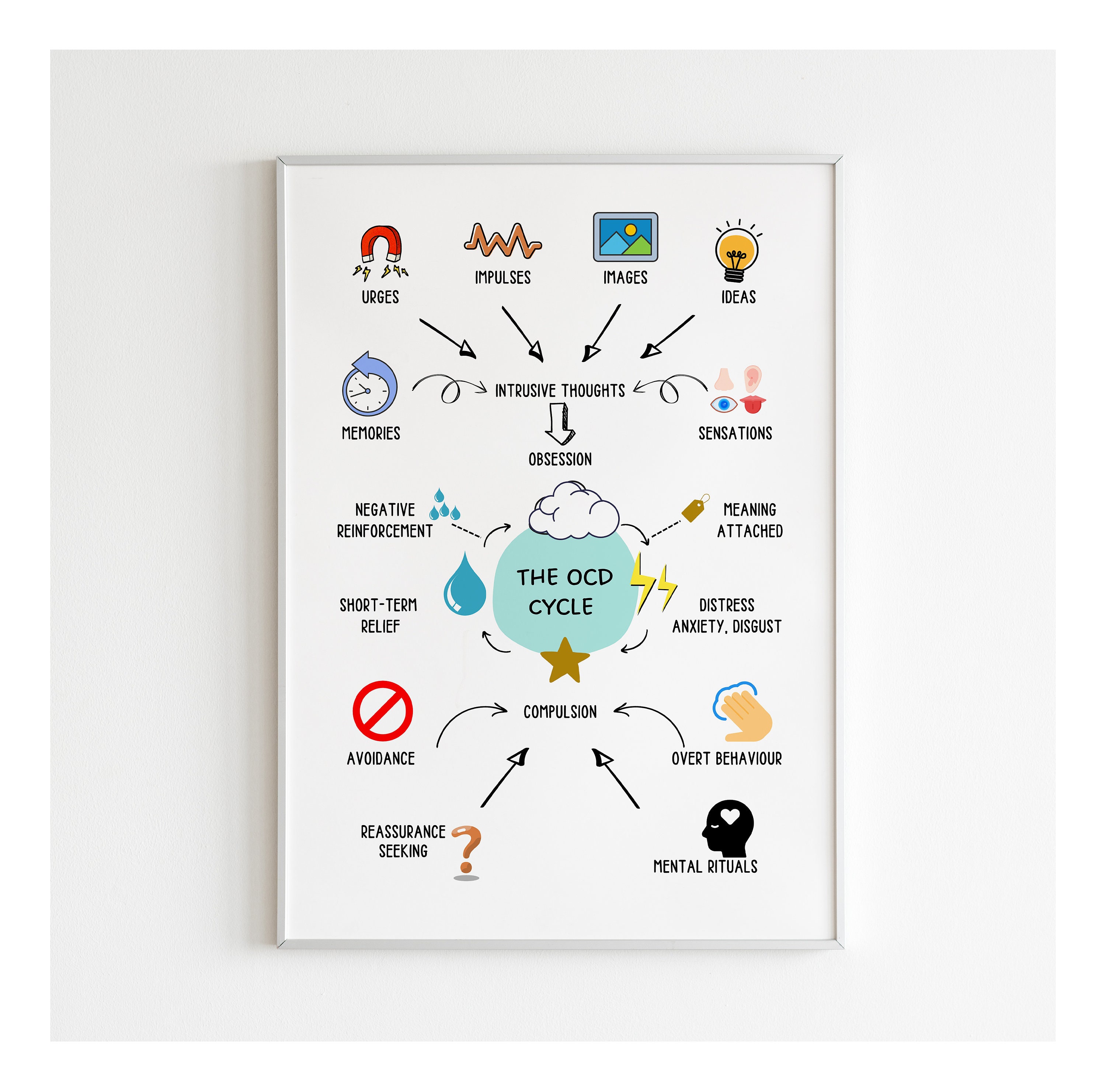OCD Cycle Therapy Office Decor School Counselor CBT DBT Therapy ...