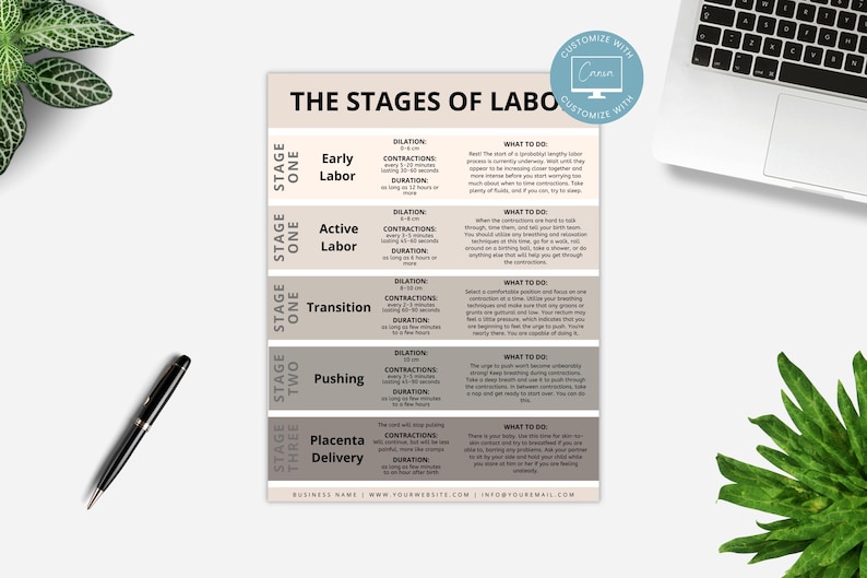 Stages of Labor Handout, Fully Editable Canva Template for Doulas and ...