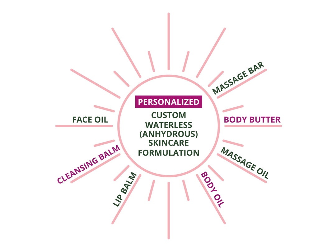 Personalized Custom Waterless Skincare Formulation PDF - Etsy